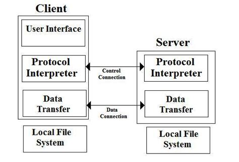 tcp ip application file transfer protocol ftp