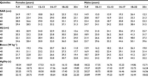 age and sex related differences in the anthropometry and neuromuscula