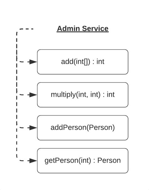 grpc basics why when and how dzone microservices