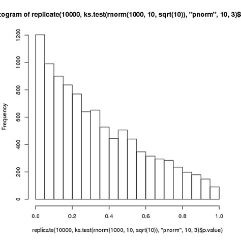 Histogram How Is Poisson Distribution Different To Normal