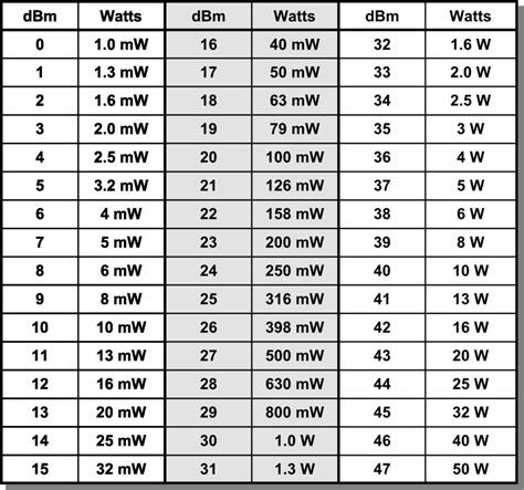 Conversion Watt En Dbm – Goulotte Protection Cable Exterieur