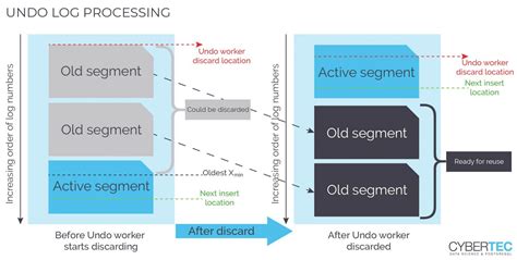 zheap reinvented postgresql storage cybertec