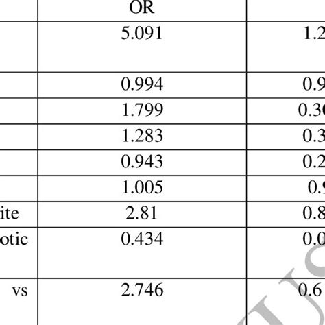 Multivariable Analysis Of Baseline Characteristics Outcomes
