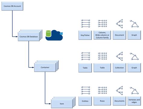 diving deep into the cosmos db resource model guide to nosql with