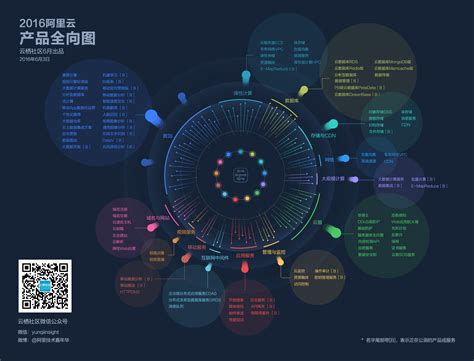 新春版！2017阿里云150款产品和解决方案全向图（1月制） 阿里云开发者社区