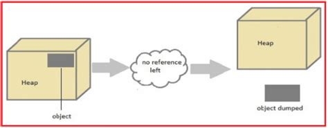garbage collection in java with examples dot net tutorials