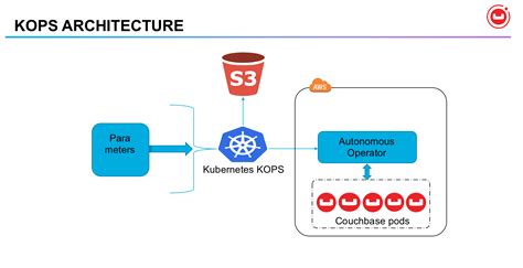 kubernetes cluster on aws with kops