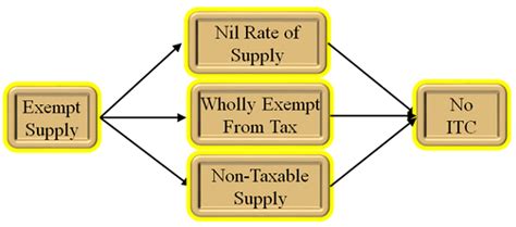 How To Export Under Gst