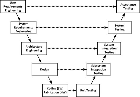 using v models for testing