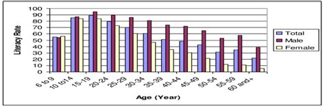 Current Scenario Of Literacy Rate By Age And Sex Download Scientific