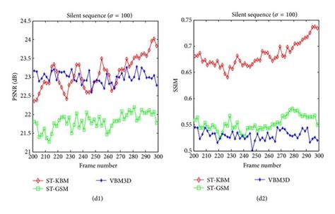 Comparison Of Psnr And Ssim Evolution For Four Video Sequences