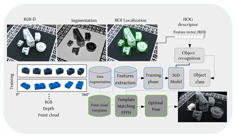 sensors free full text marker less 3d object recognition and 6d