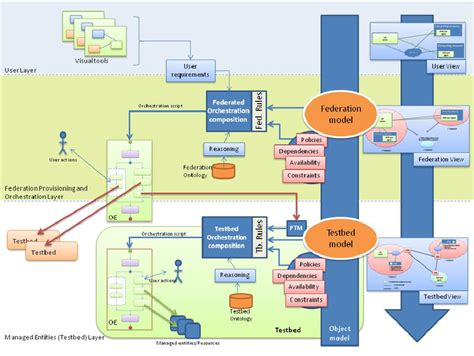 views layers and workflows for dynamic orchestration on each layer
