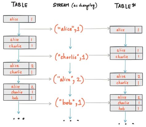 distributed real time joins and aggregations on user activity events