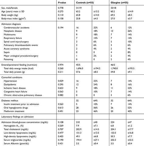 [full text] effect of adding insulin glargine on glycemic control in