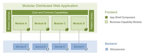 microfrontends with blazor webassembly by wael kdouh