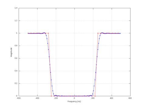 signal processing dsp filtering in the frequency domain via fft