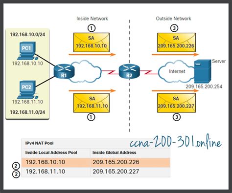 dynamic nat ccna 200 301