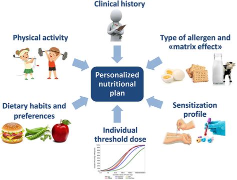 Frontiers Personalized Nutrition In Food Allergy Tips For Clinical