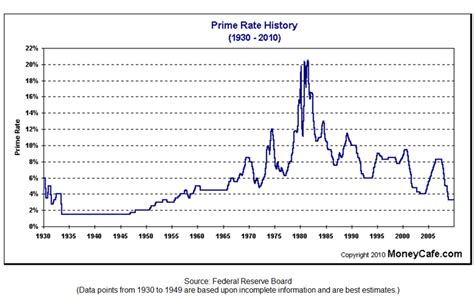 at what interest rate did you purchase your first home and