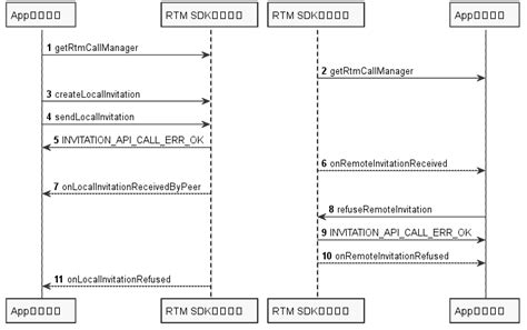 agora rtm c api reference for linux and windows 云信令（原实时消息） 文档中心 声