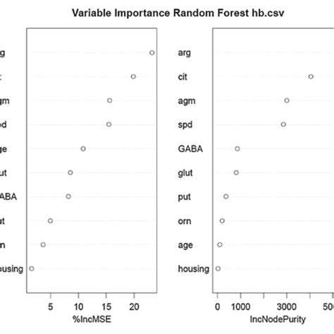 results of the multiple linear regression analysis of the data from