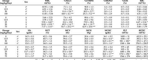 List Of Hematology Examination Values Are Mean ± Sd For 3 Rats Sex