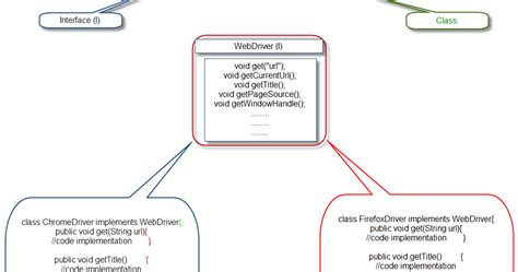 keep learning selenium with interfaces