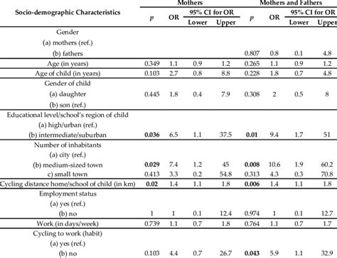 binary logistic regressions of socio demographic characteristics and
