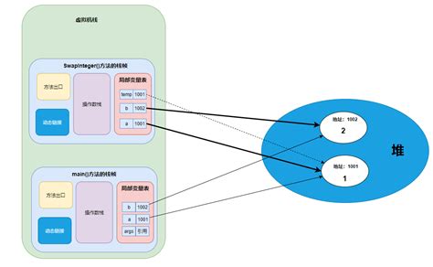 从jvm底层原理分析数值交换那些事