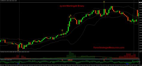 15 Min Martingale Binary Forex Strategies Forex Resources Forex