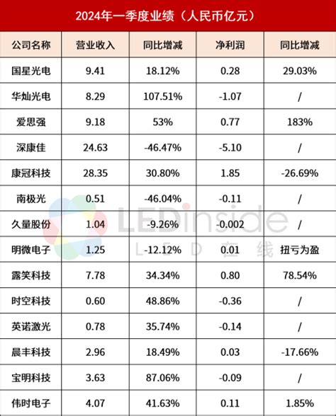 国星、华灿、康佳等14家企业公布一季度业绩 产品 Micro 显示