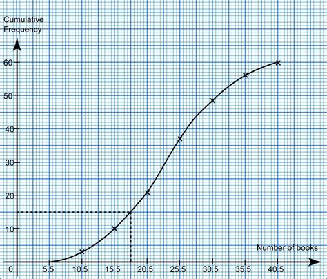6 5 Cumulative Frequency Spm Mathematics