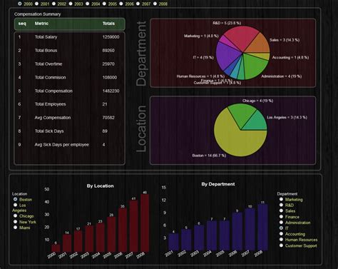 hr dashboards different faces infocaptor dashboard