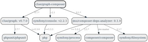 visualizing composer dependencies with file watchers the