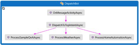 use multiple luis and qna models with orchestrator in the bot framework