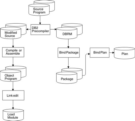 db2 10 application programming and sql db2 program preparation overview