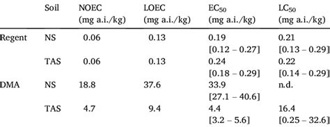 Regent® 800 Wg A I Fipronil And Dma® 806 Br A I 2 4 D Effect