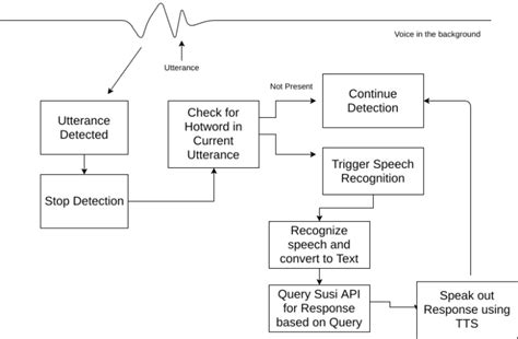 hotword detection with pocketsphinx for susi ai