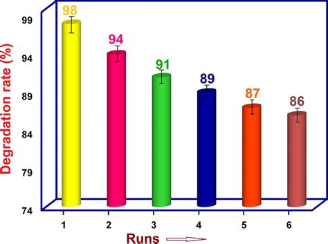 Recycled Photo Catalytic Activity Testing Of Cd0 87zn0 1cu0 03s For