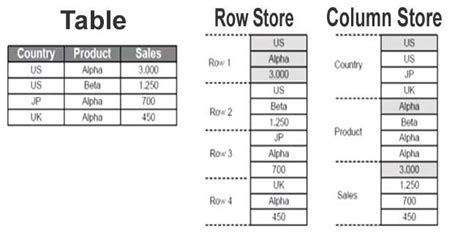 difference between column store and row store