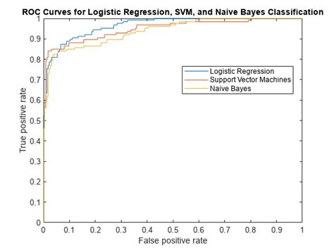 receiver operating characteristic roc curve or other performance