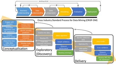 Understanding The Data Science Workflow Using The Crisp Dm Model