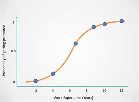 Logistic Regression Explained In 7 Minutes