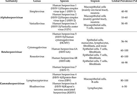 Classification Of Human Herpesviruses Download Scientific Diagram