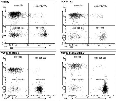 Representative Flow Cytometry Plots Showing Cd3 Cd4 T Helper