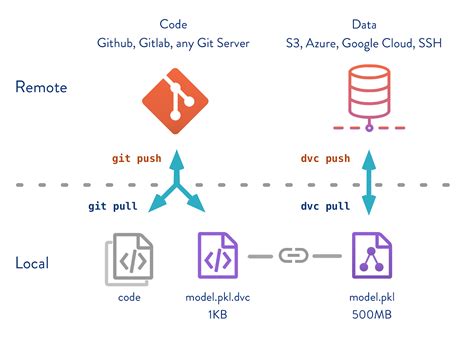 why git and git lfs is not enough to solve the machine learning