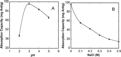 A Anthocyanins Absorption Capacity Mg Anthocyanins Ant G Dry