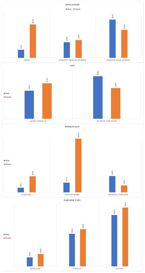 Ijerph Free Full Text Association Between Sociodemographic Factors