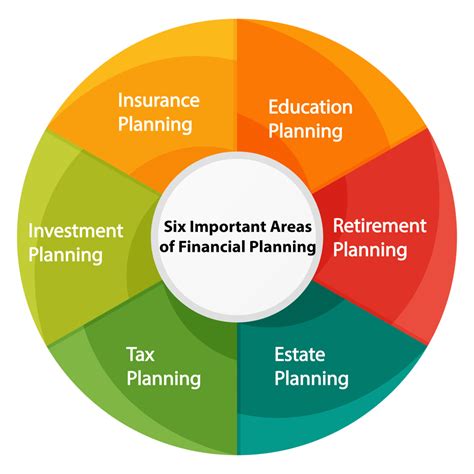 Why Is Financial Planning Important
